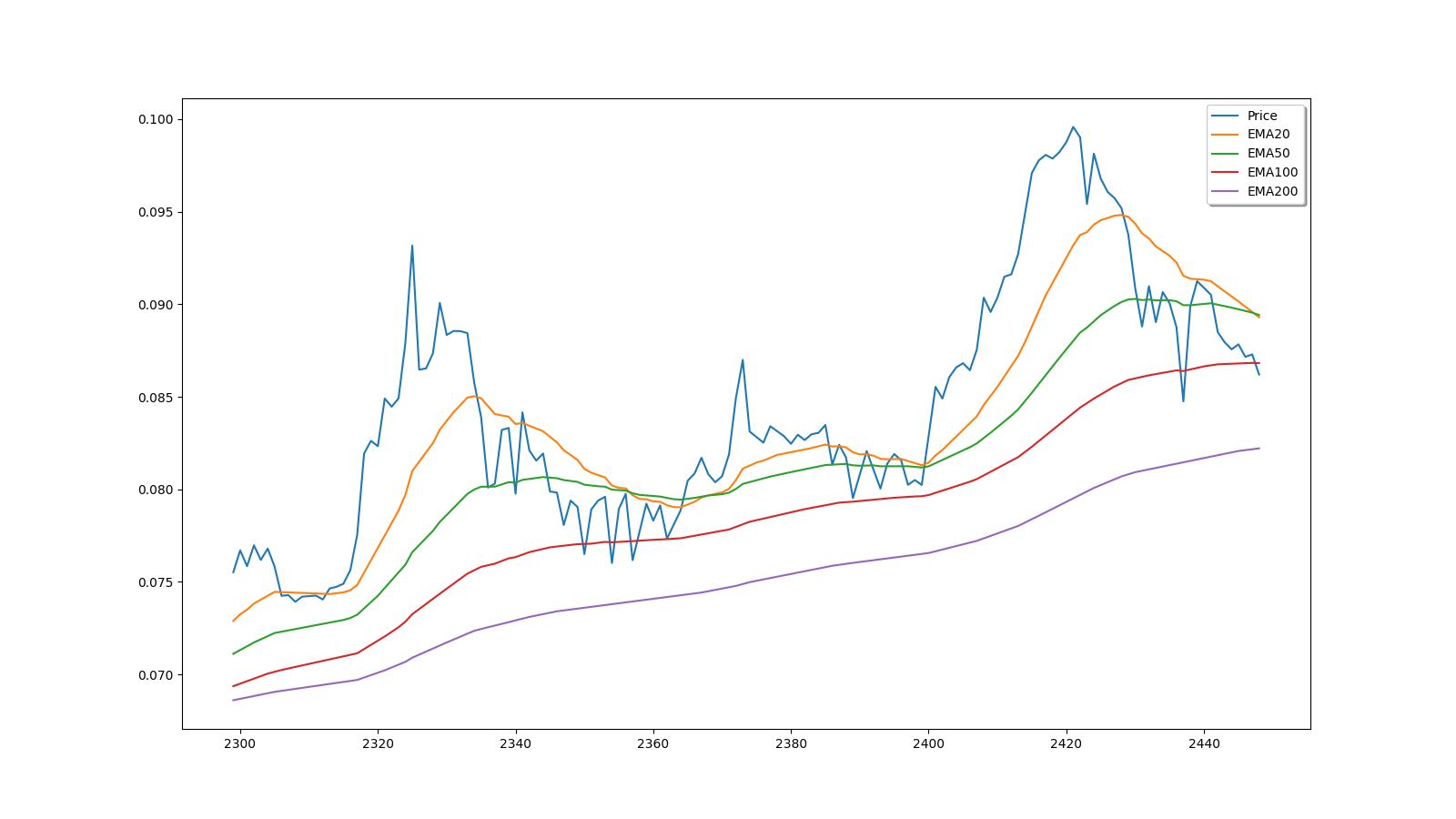 Beldex Exponential Moving Averages