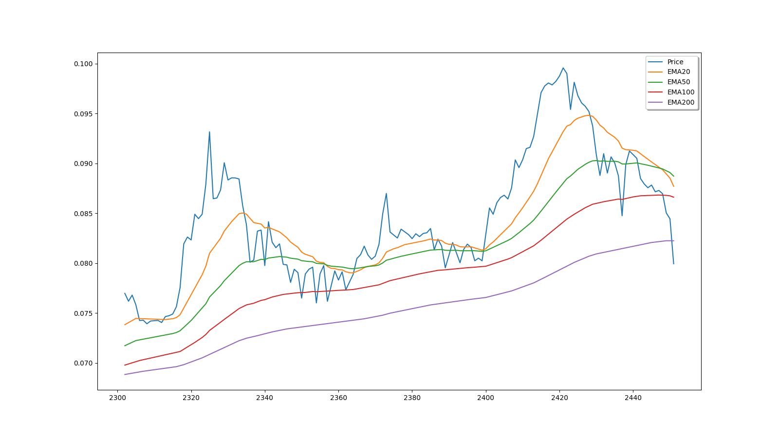 Beldex Exponential Moving Averages