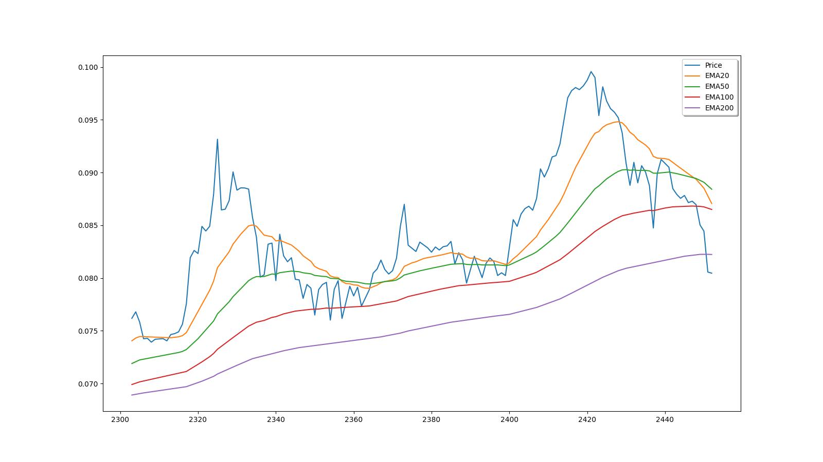 Beldex Exponential Moving Averages