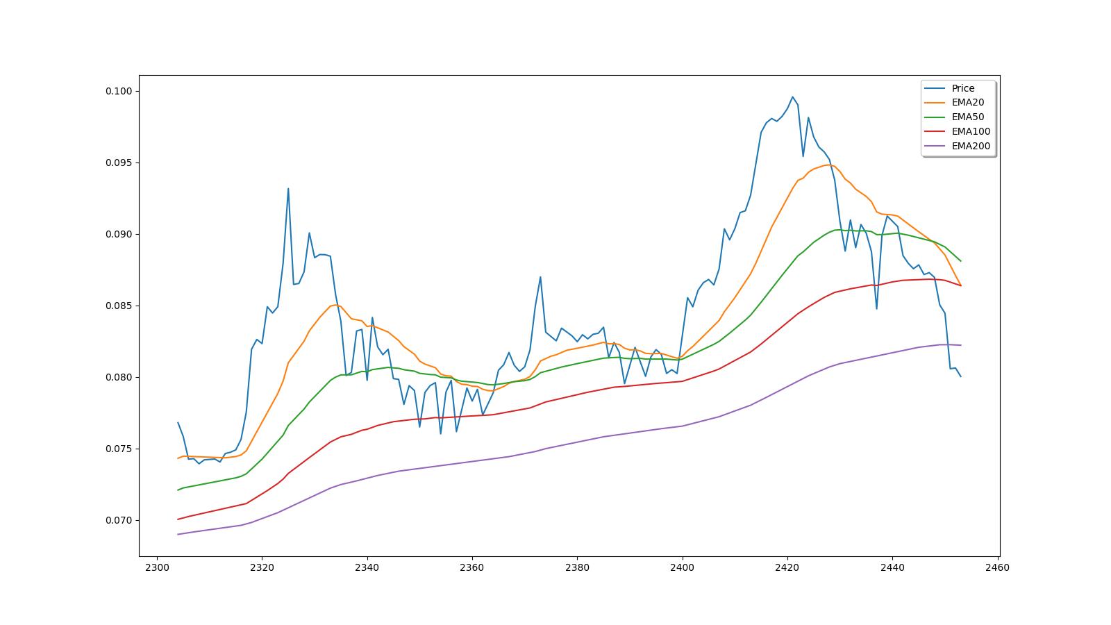 Beldex Exponential Moving Averages
