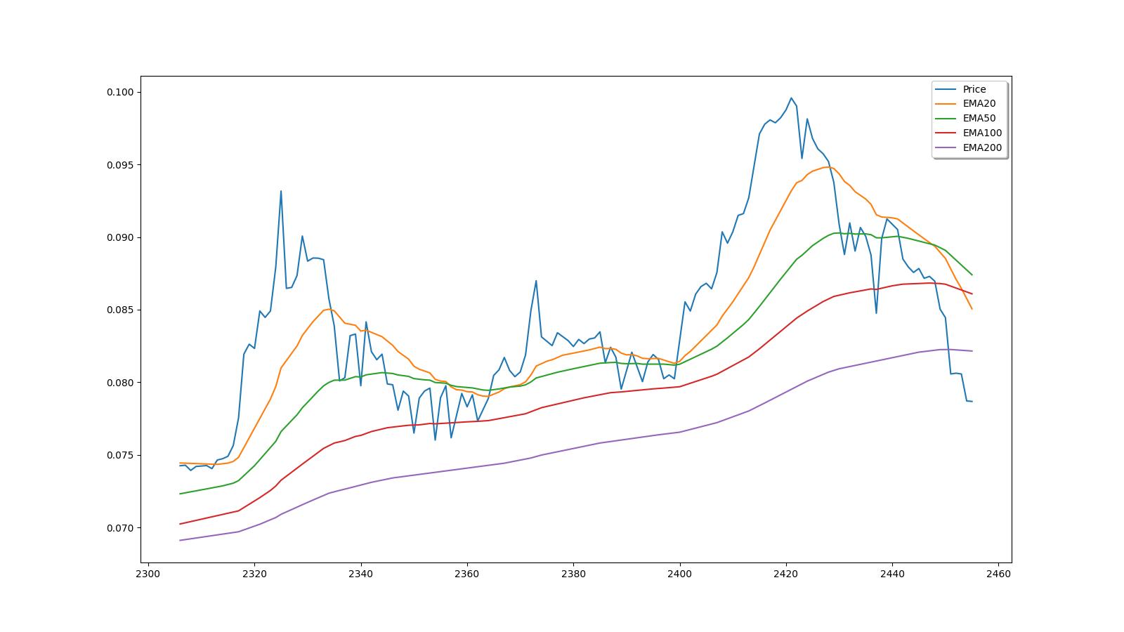 Beldex Exponential Moving Averages