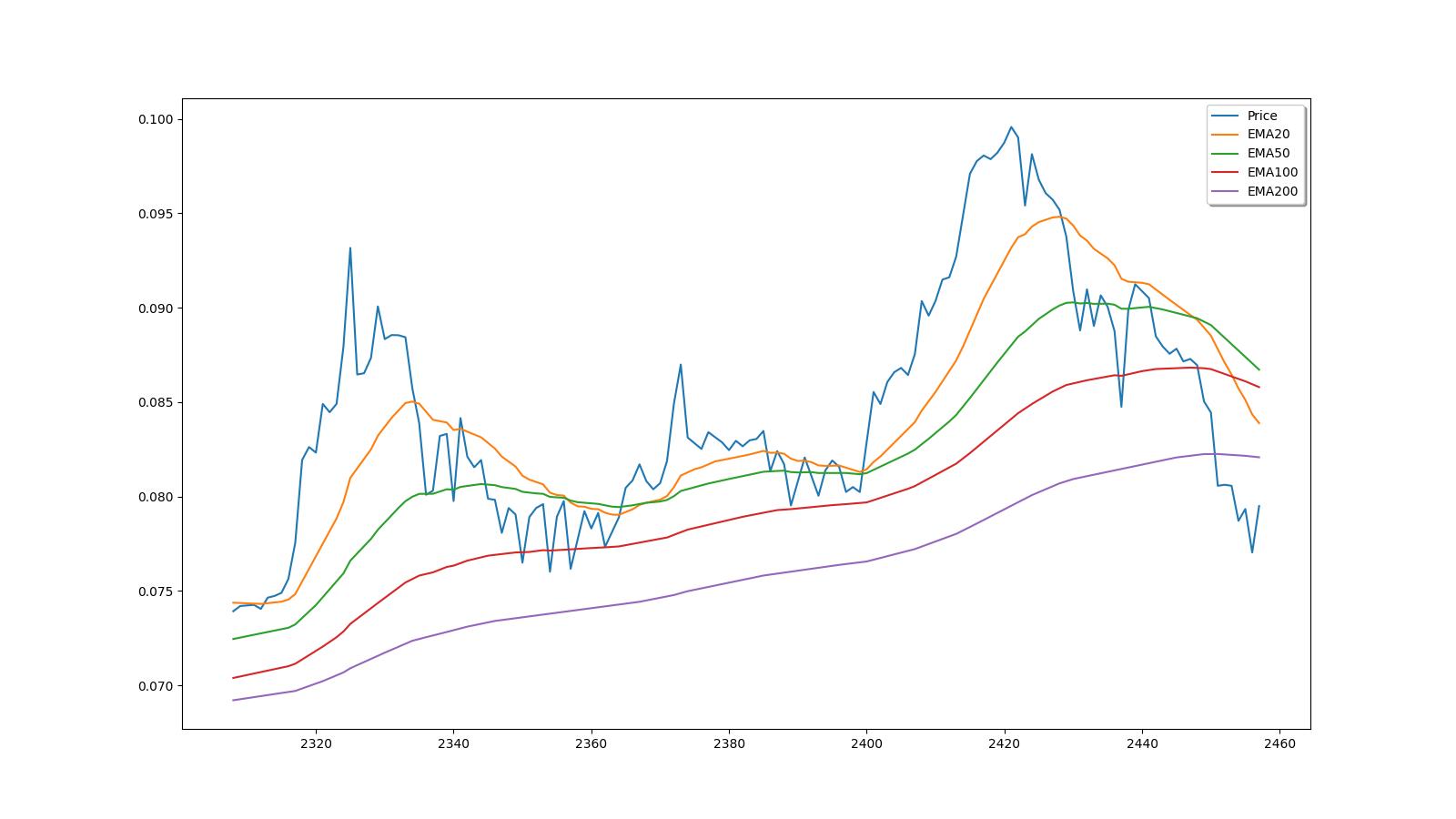 Beldex Exponential Moving Averages
