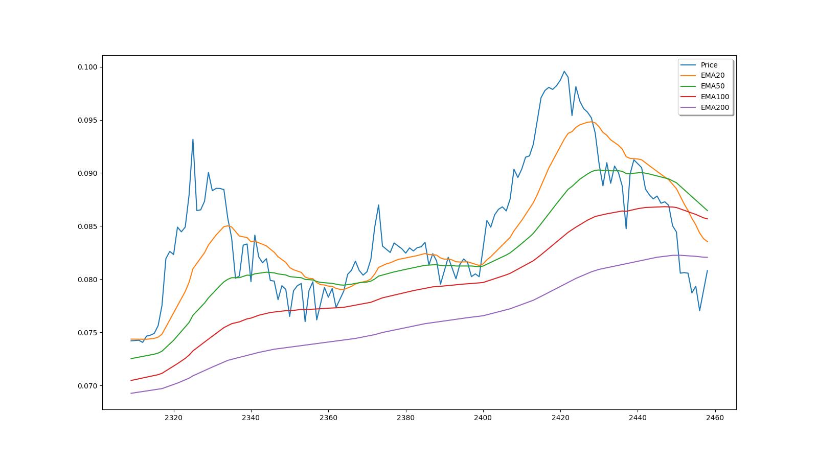 Beldex Exponential Moving Averages