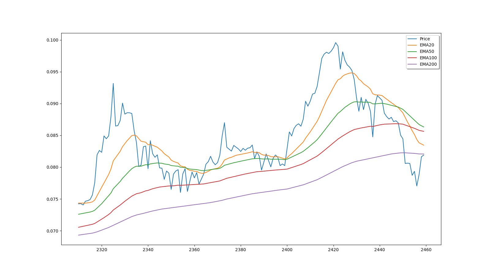 Beldex Exponential Moving Averages
