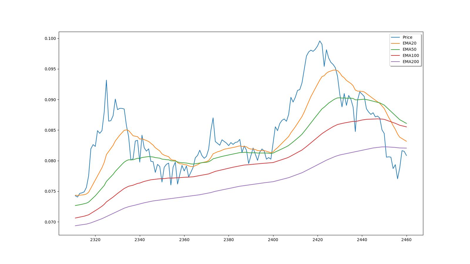 Beldex Exponential Moving Averages
