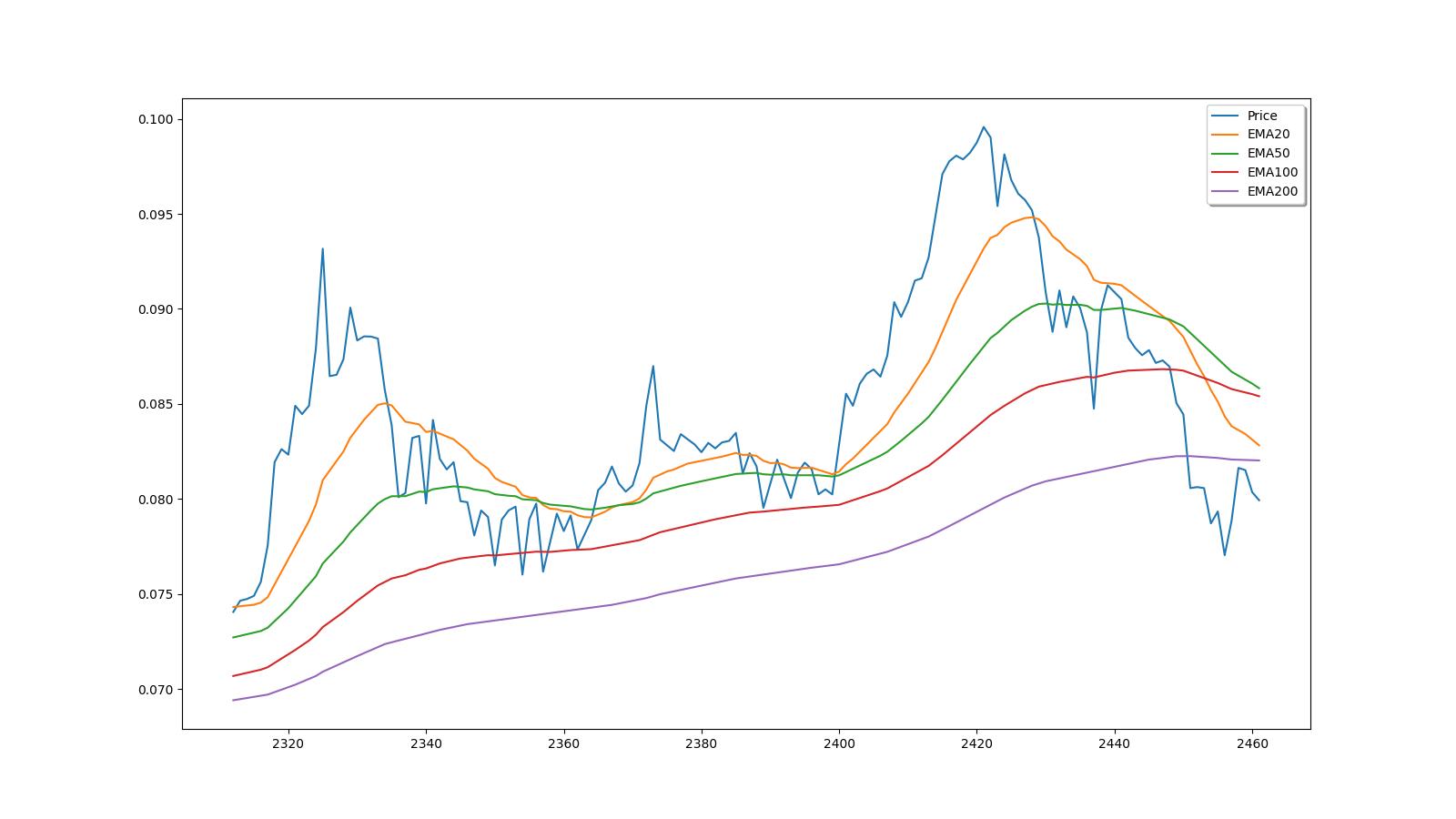 Beldex Exponential Moving Averages