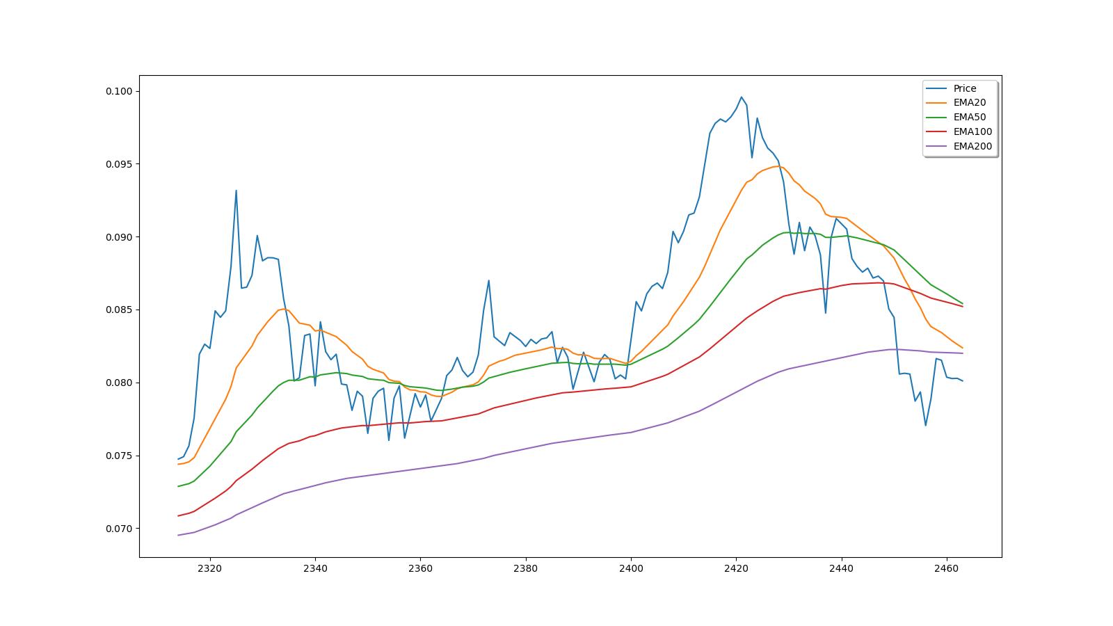 Beldex Exponential Moving Averages