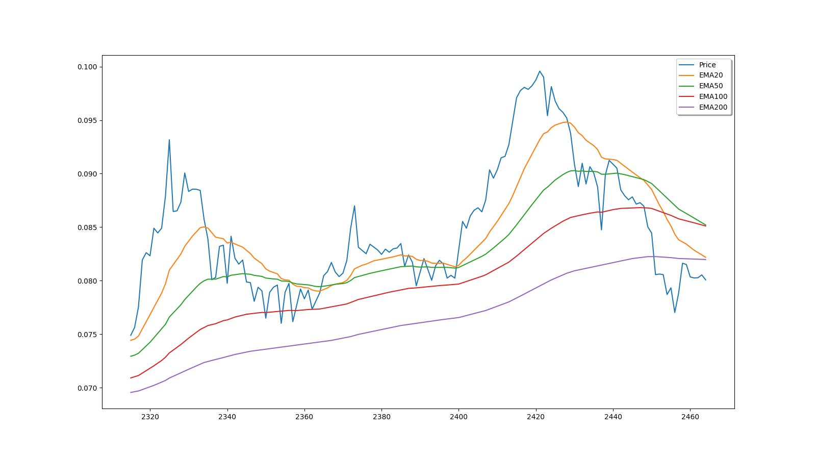 Beldex Exponential Moving Averages