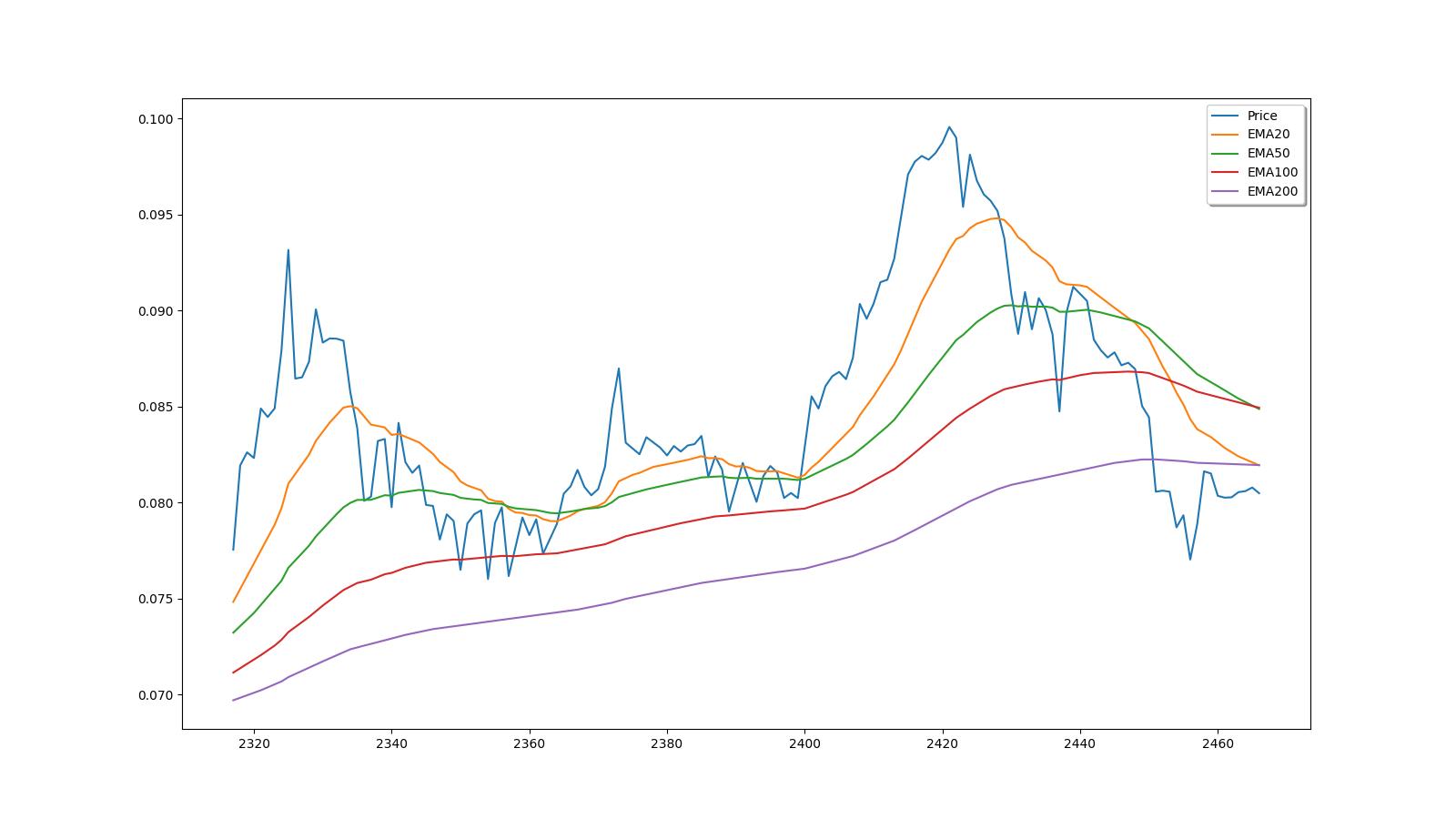 Beldex Exponential Moving Averages