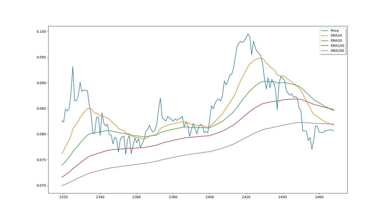 Beldex Exponential Moving Averages