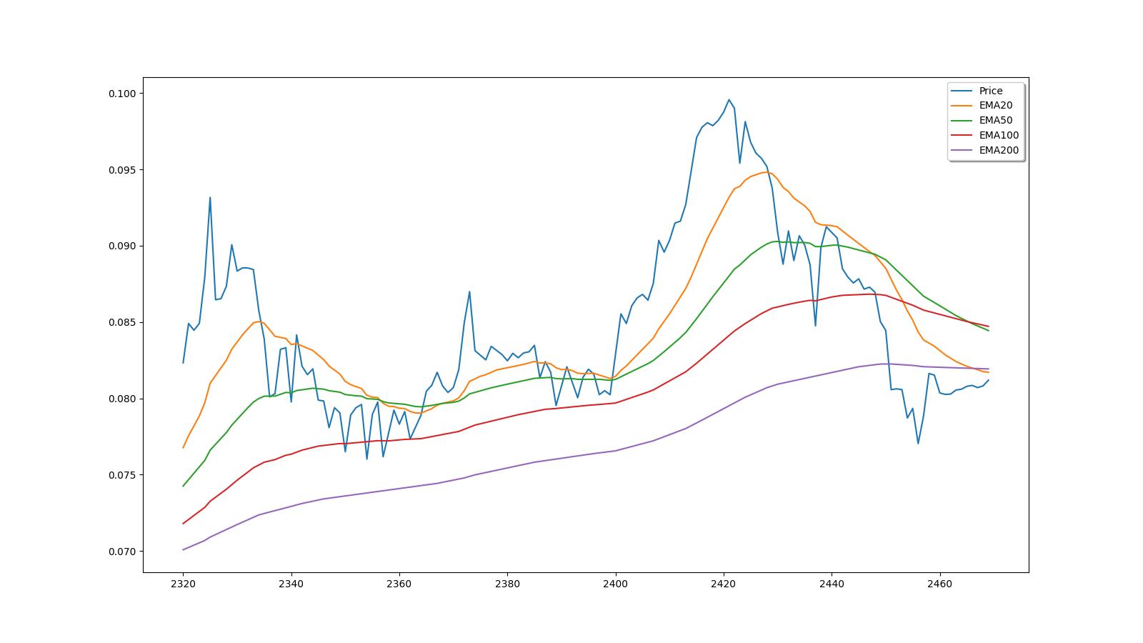 Beldex Exponential Moving Averages