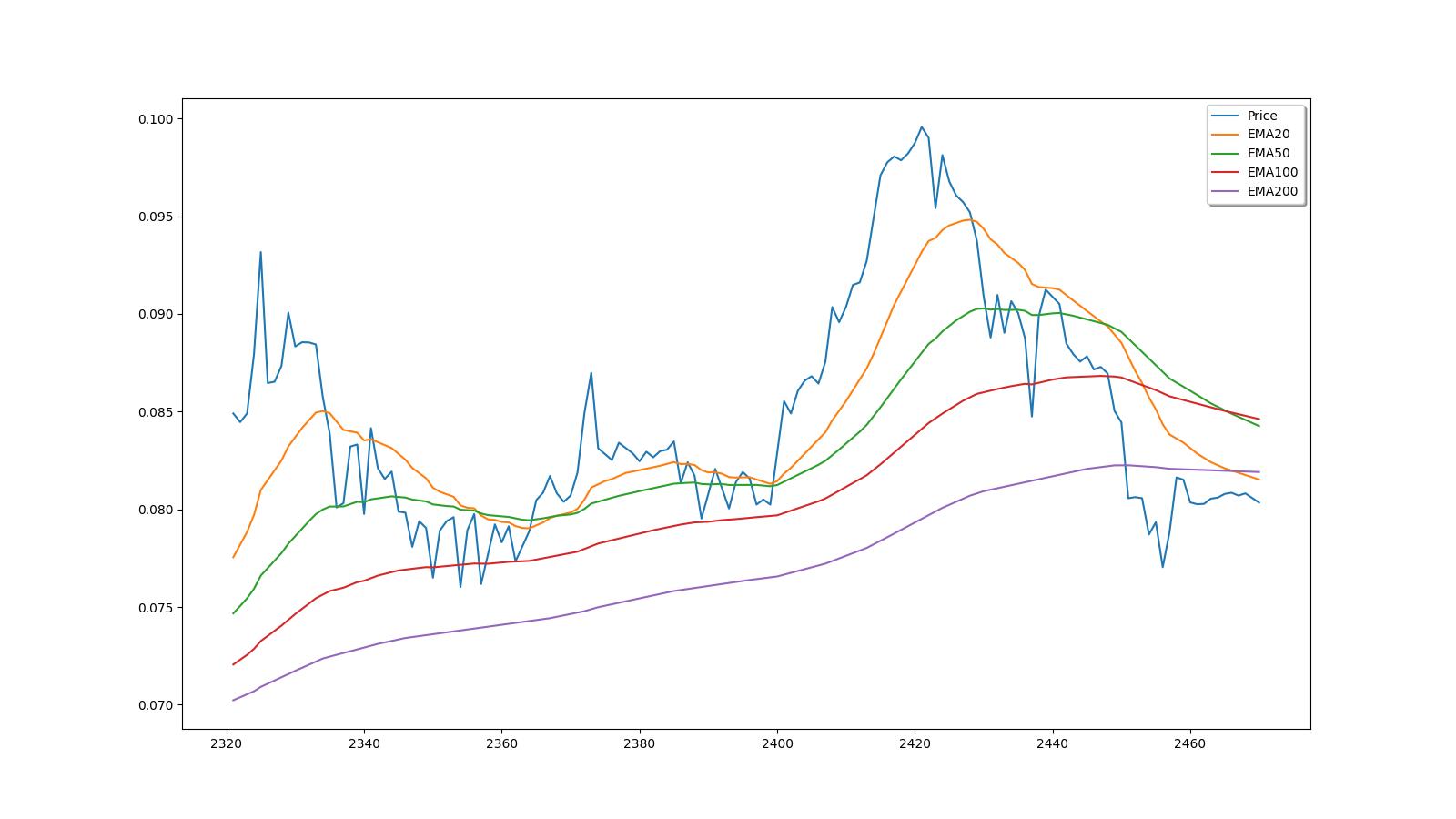 Beldex Exponential Moving Averages