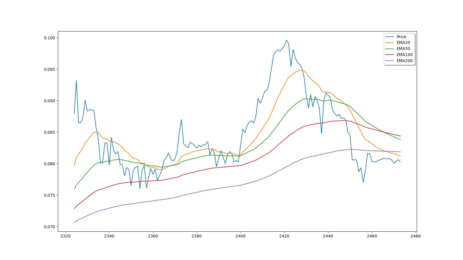 Beldex Exponential Moving Averages