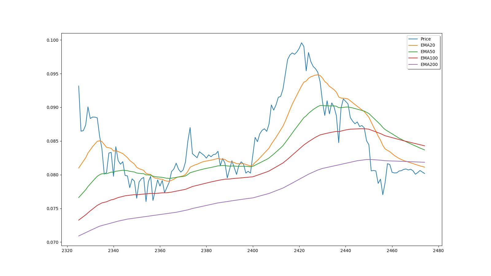 Beldex Exponential Moving Averages