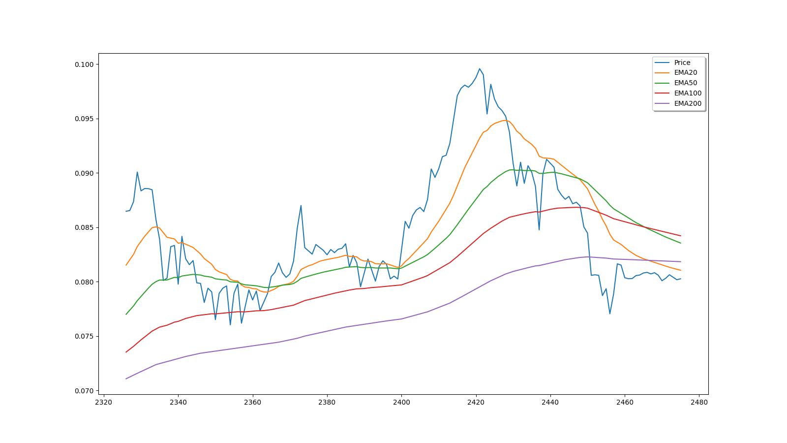 Beldex Exponential Moving Averages