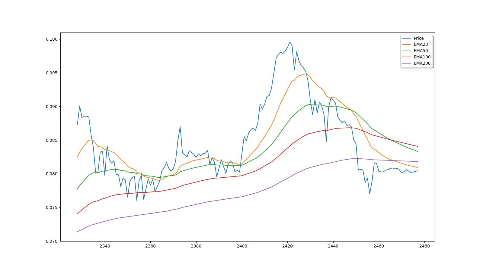 Beldex Exponential Moving Averages