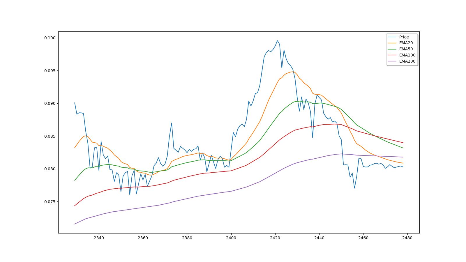 Beldex Exponential Moving Averages