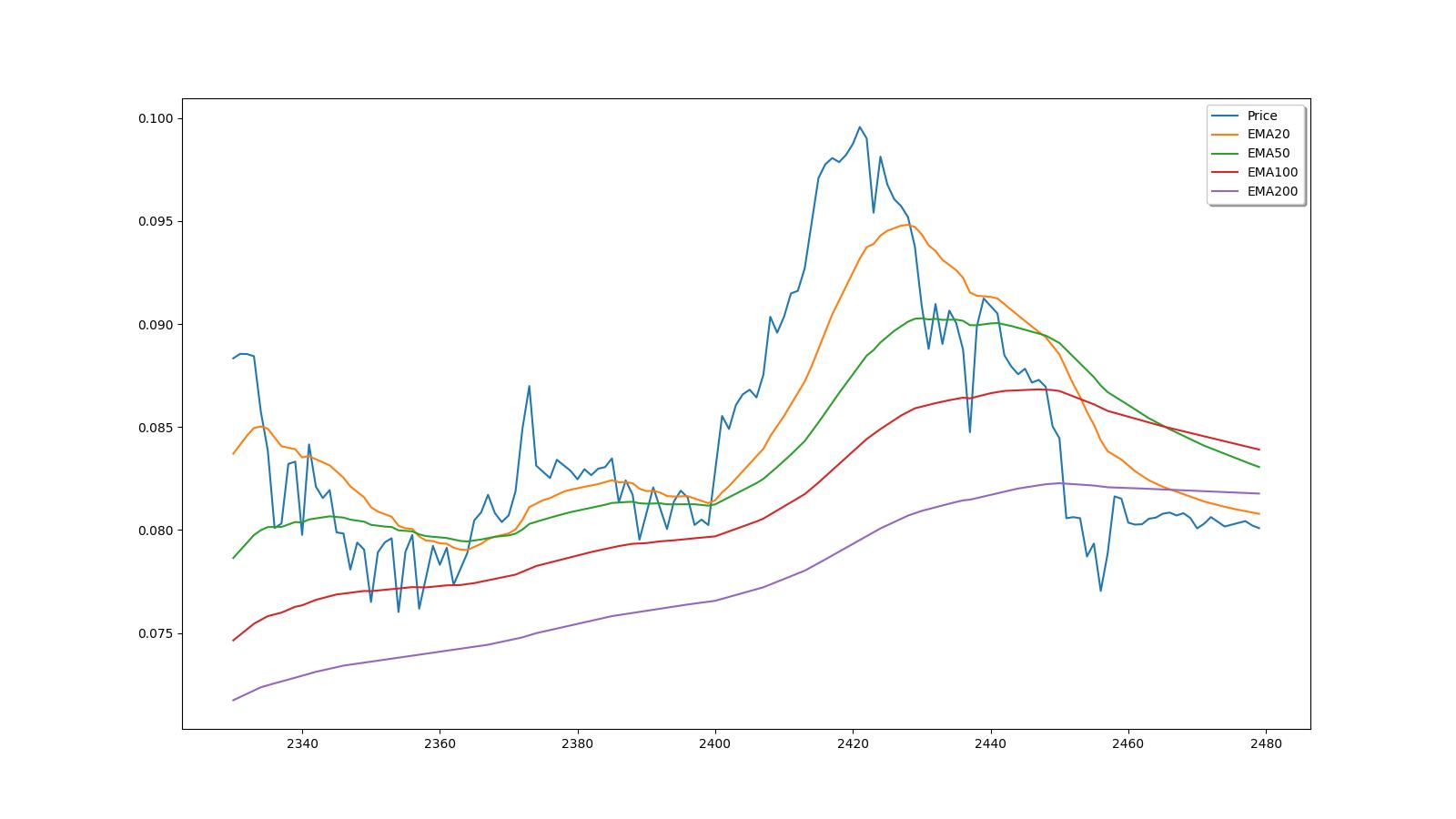 Beldex Exponential Moving Averages