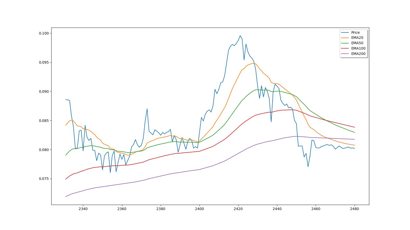 Beldex Exponential Moving Averages