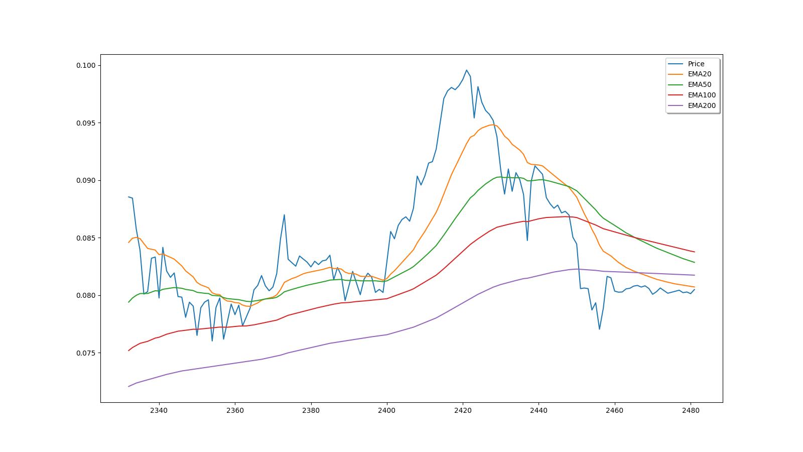 Beldex Exponential Moving Averages