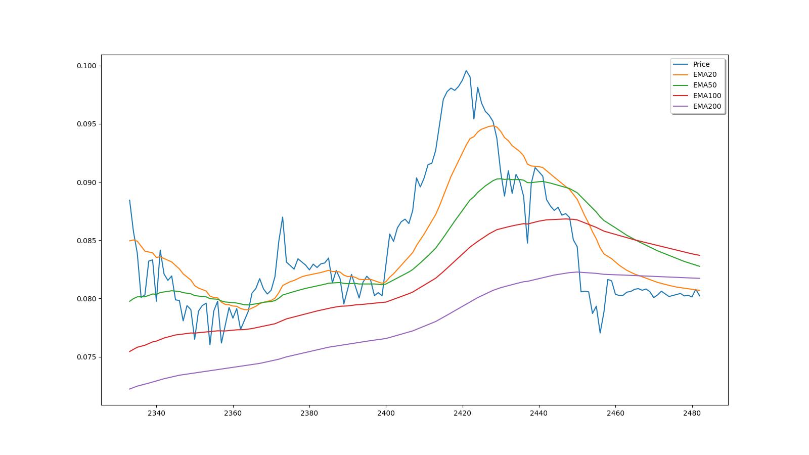 Beldex Exponential Moving Averages