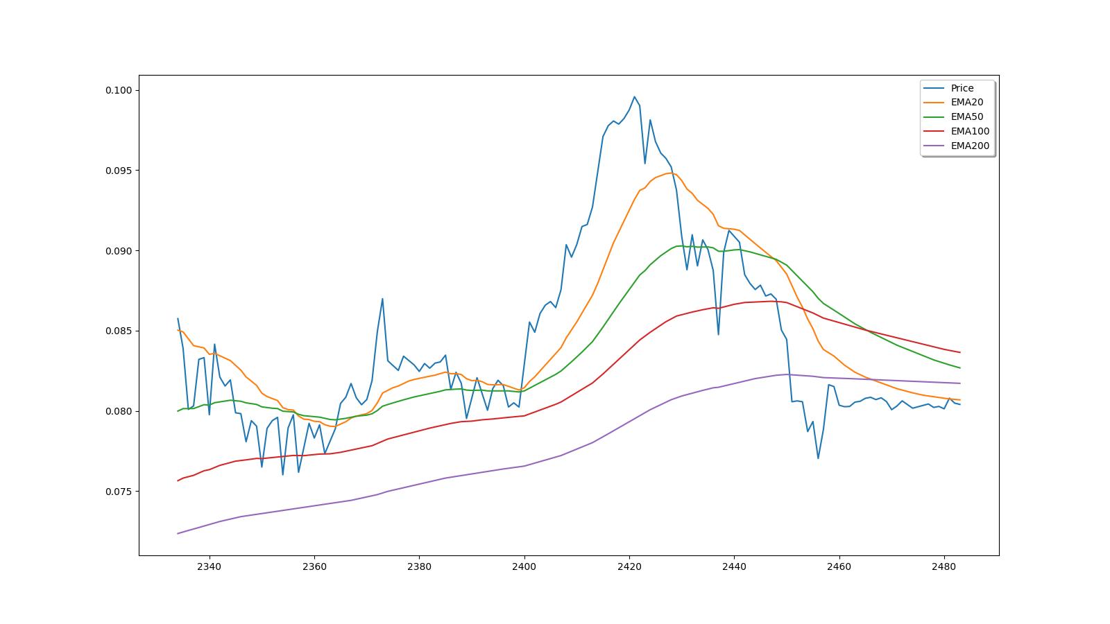 Beldex Exponential Moving Averages