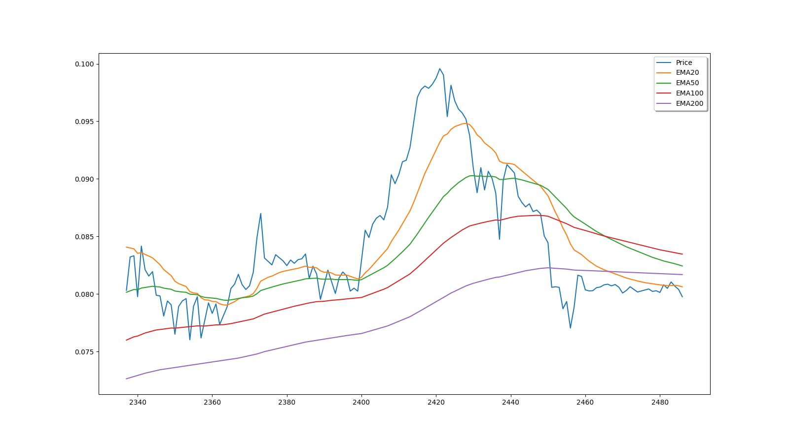 Beldex Exponential Moving Averages