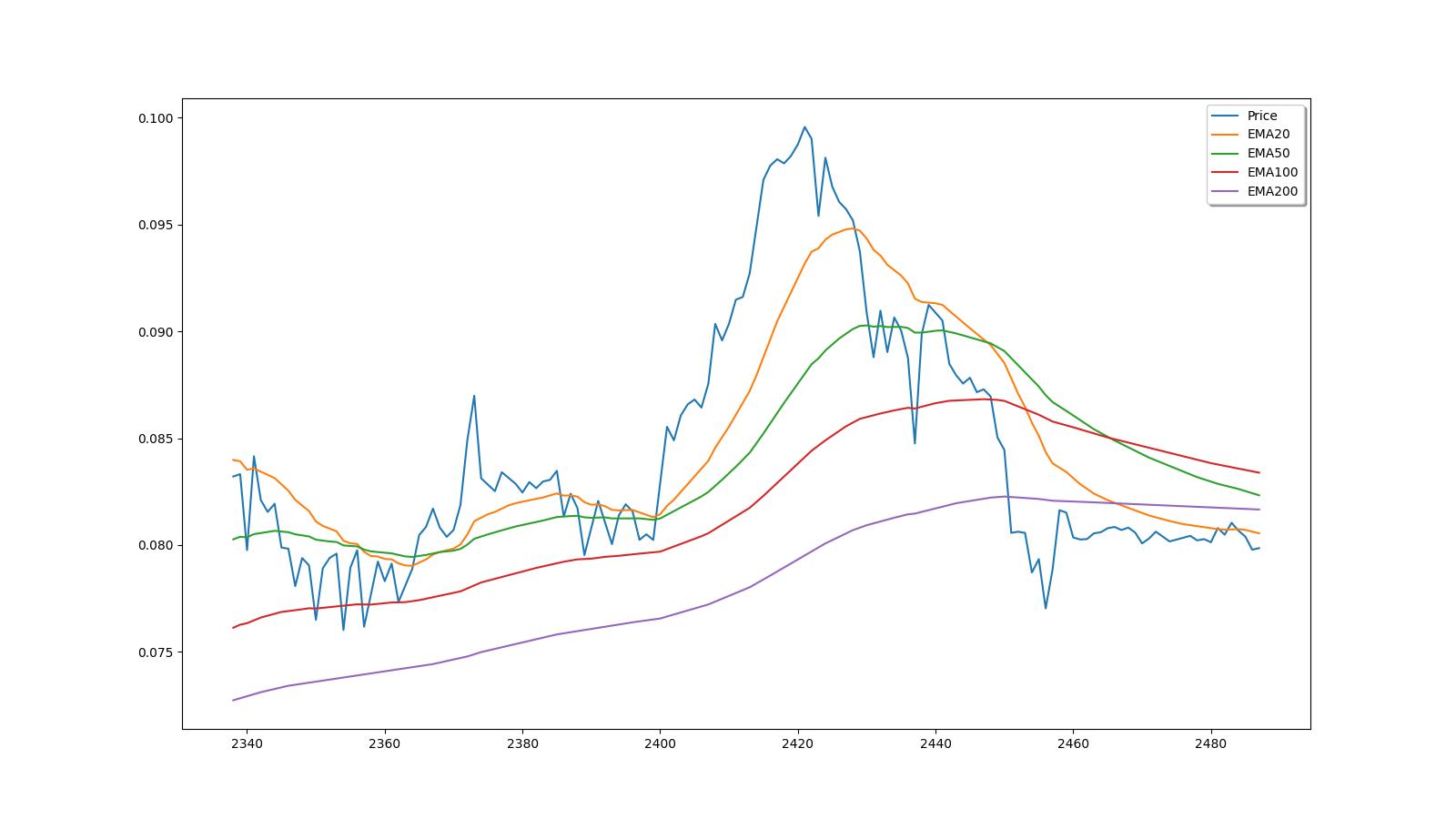 Beldex Exponential Moving Averages