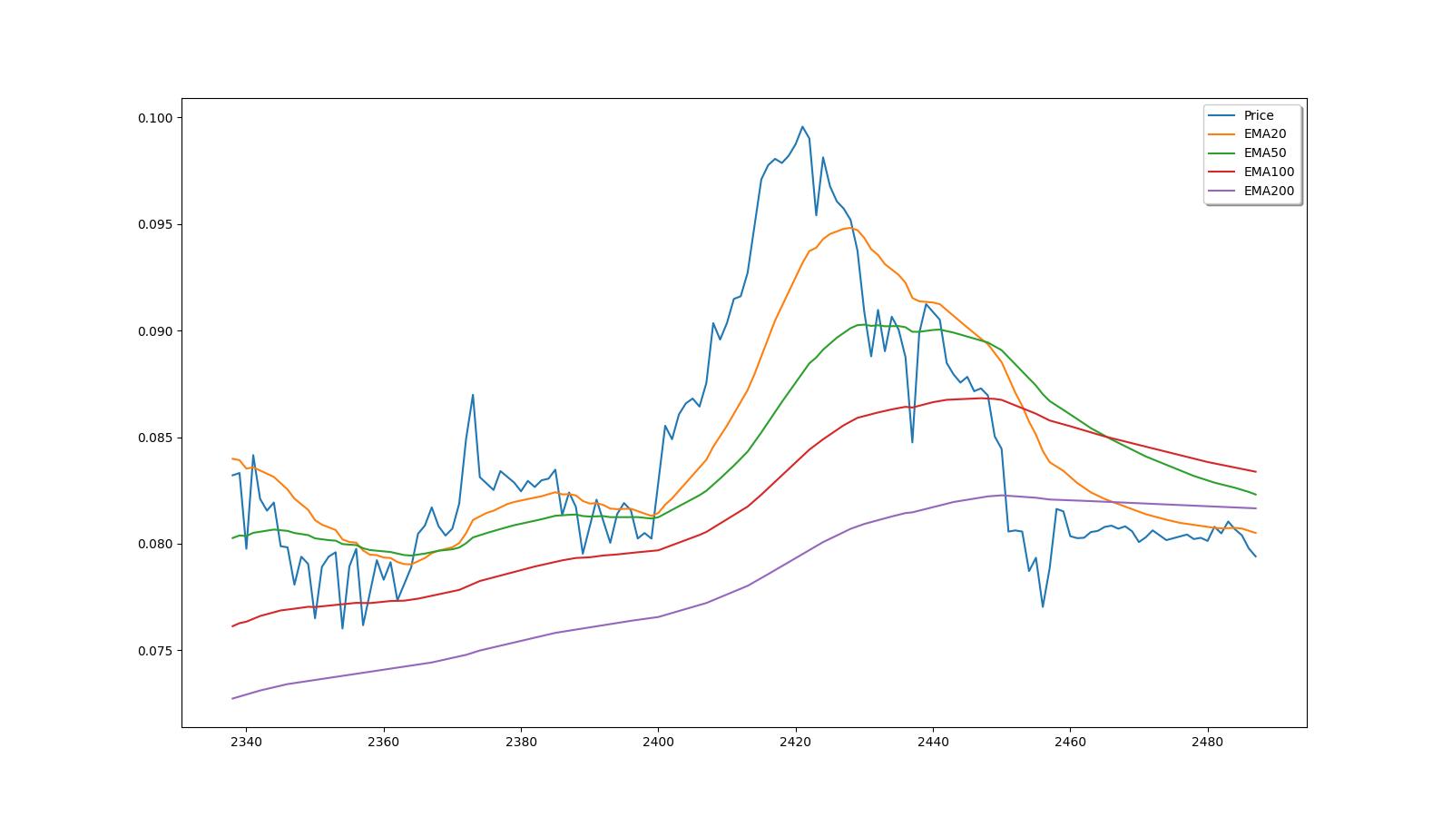 Beldex Exponential Moving Averages