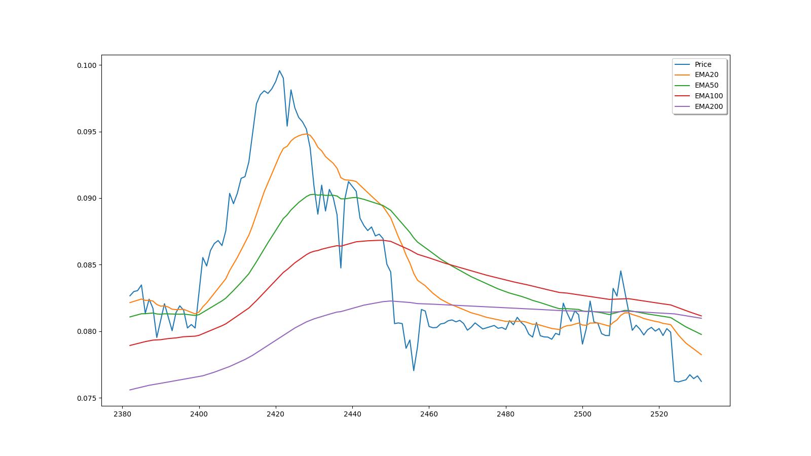 Beldex Exponential Moving Averages