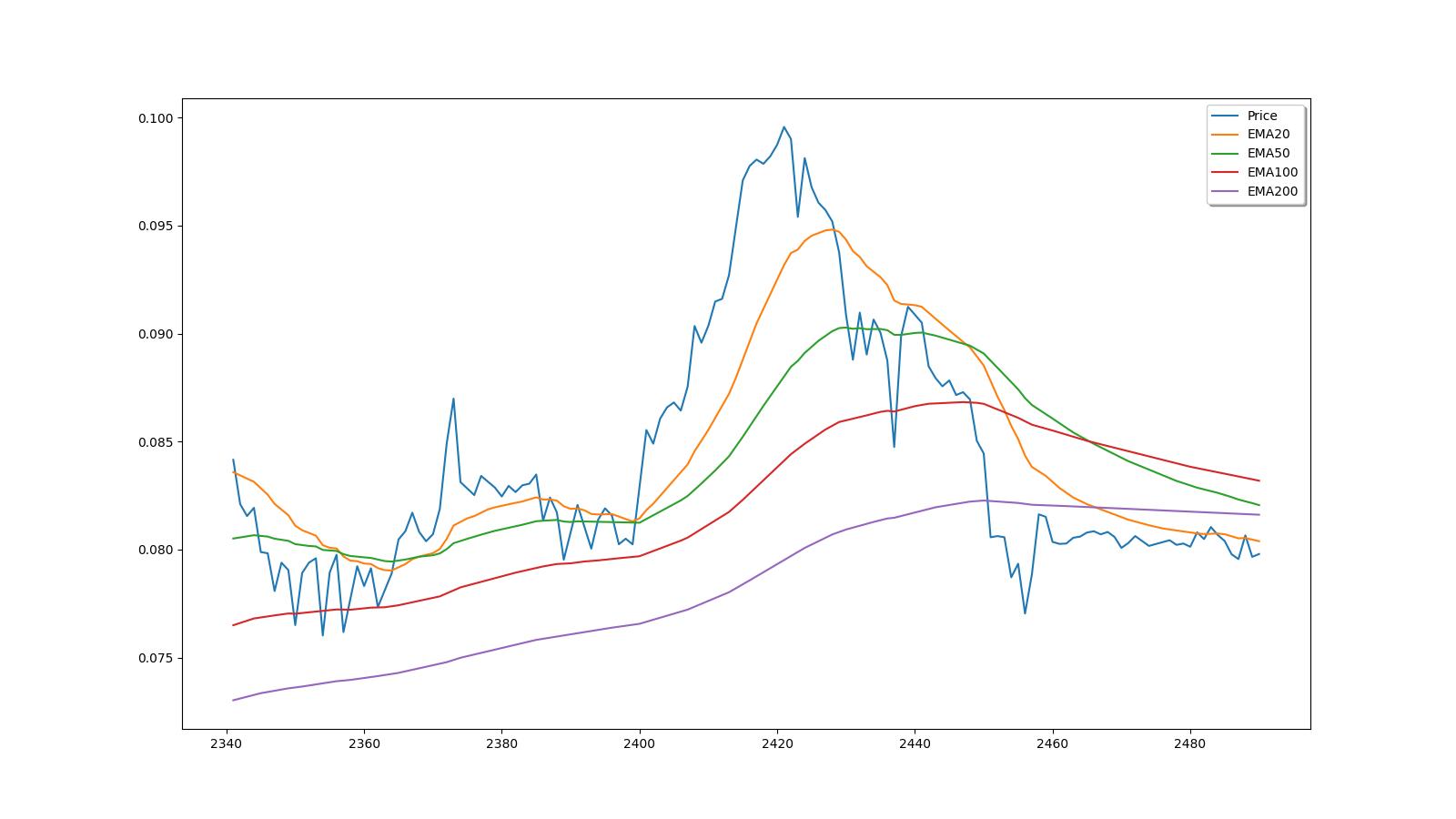 Beldex Exponential Moving Averages
