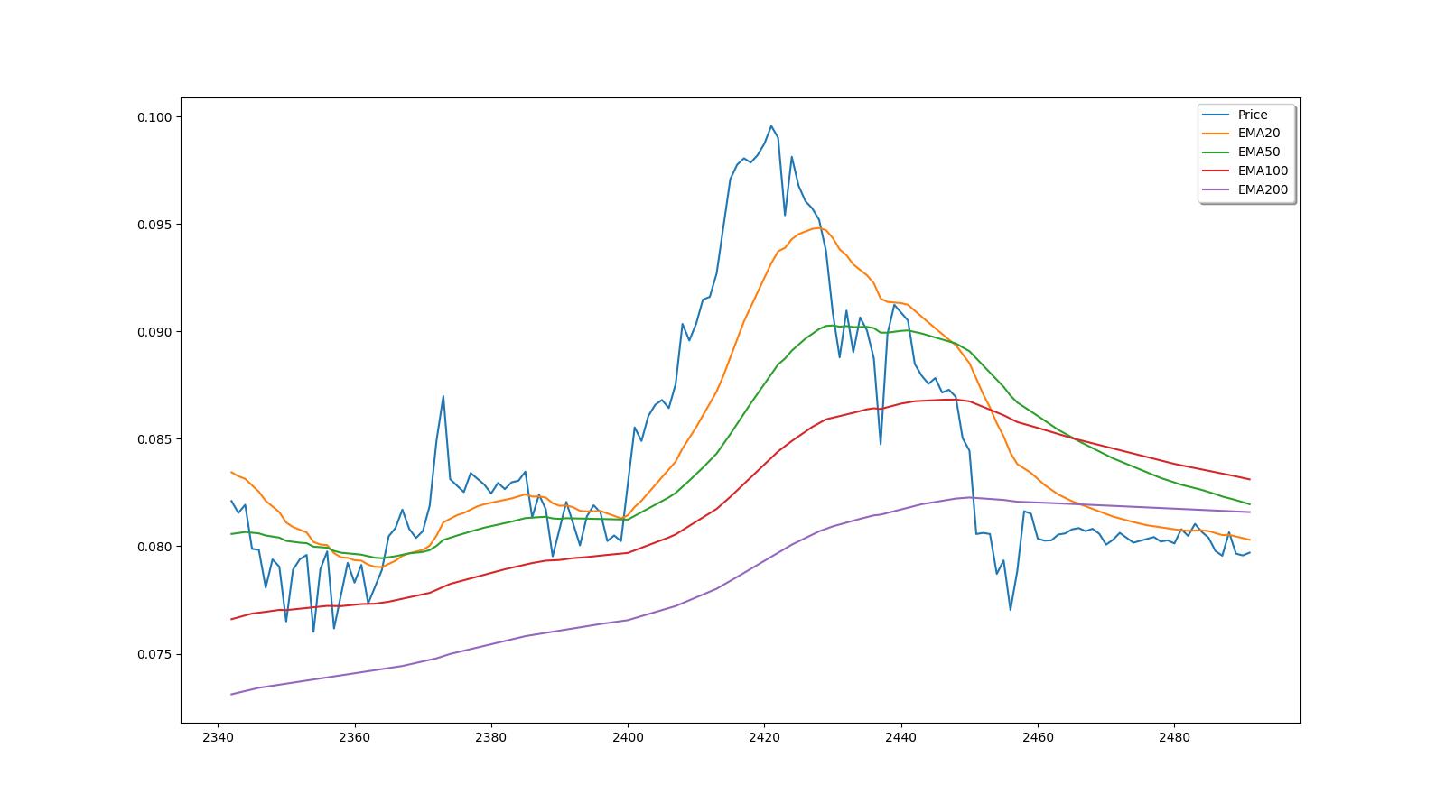 Beldex Exponential Moving Averages