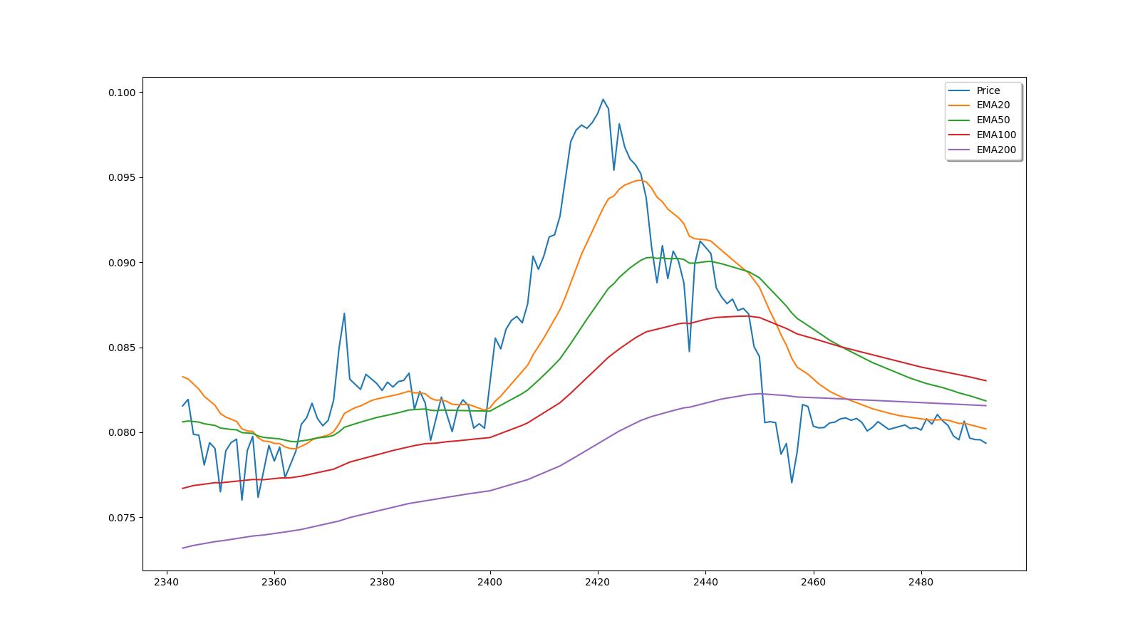 Beldex Exponential Moving Averages