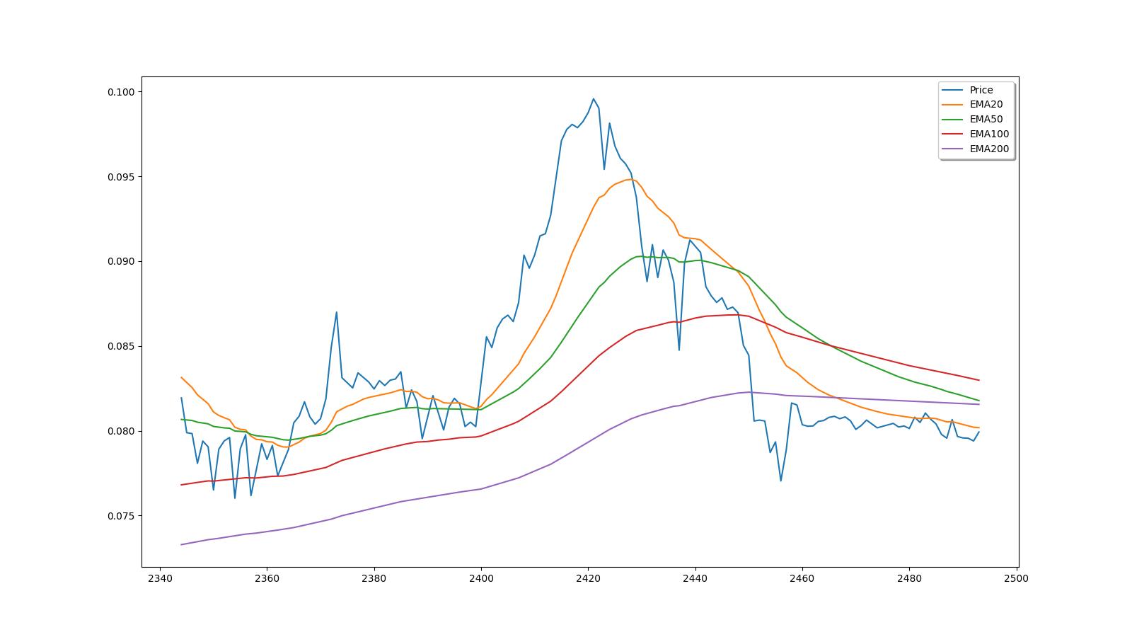 Beldex Exponential Moving Averages