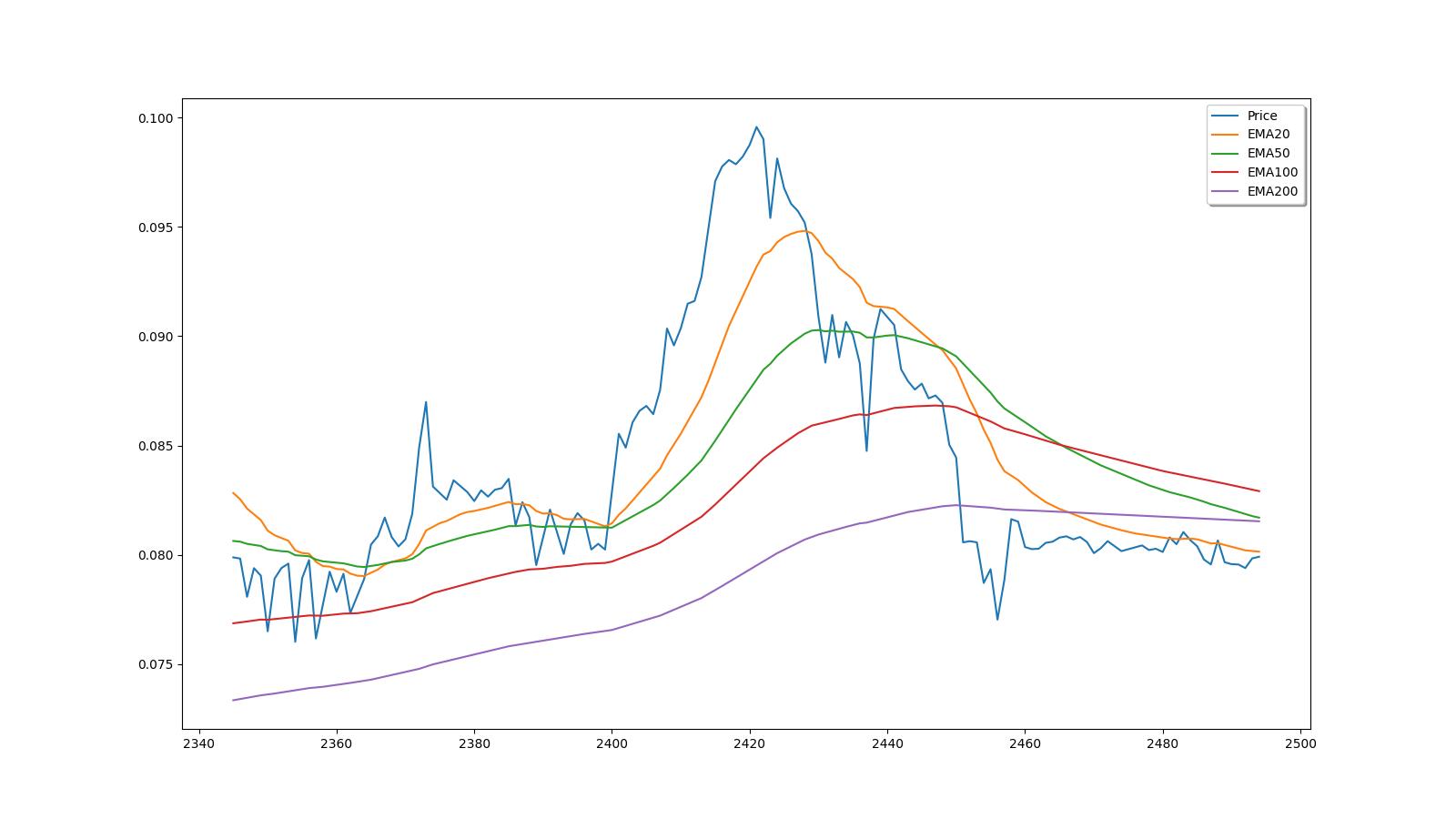 Beldex Exponential Moving Averages