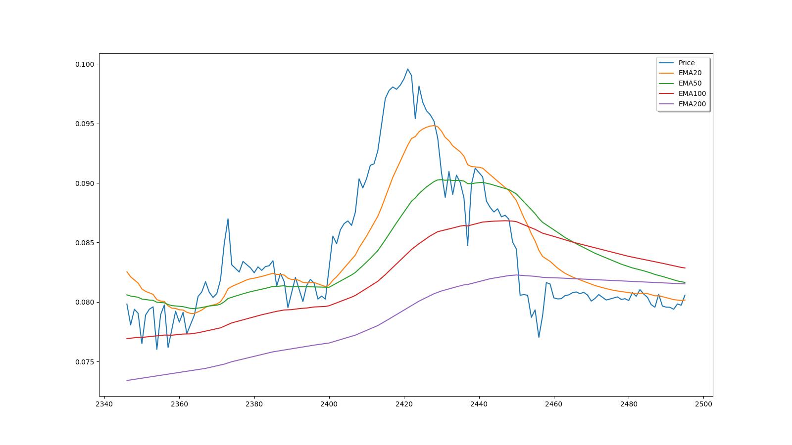 Beldex Exponential Moving Averages