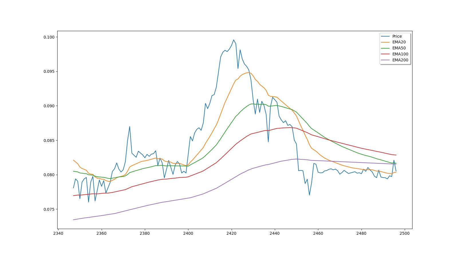 Beldex Exponential Moving Averages