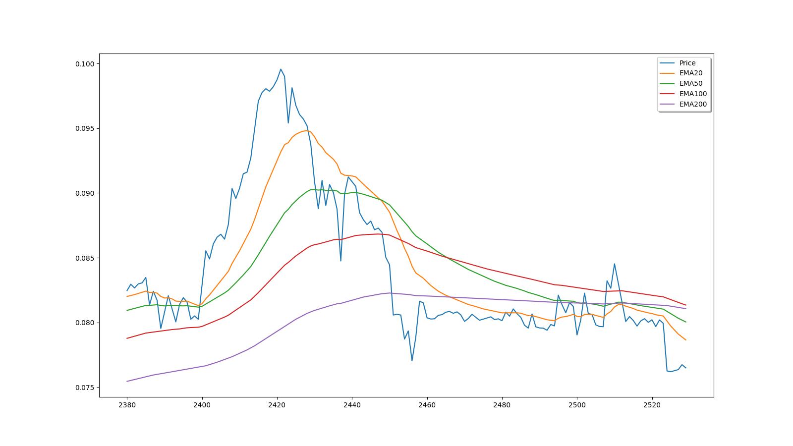 Beldex Exponential Moving Averages