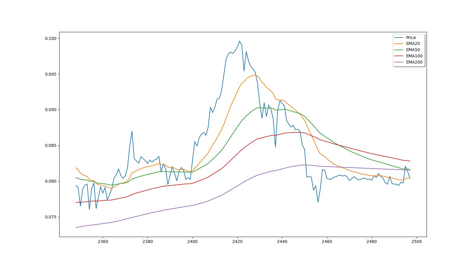Beldex Exponential Moving Averages