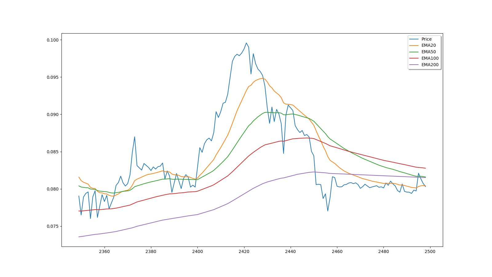 Beldex Exponential Moving Averages