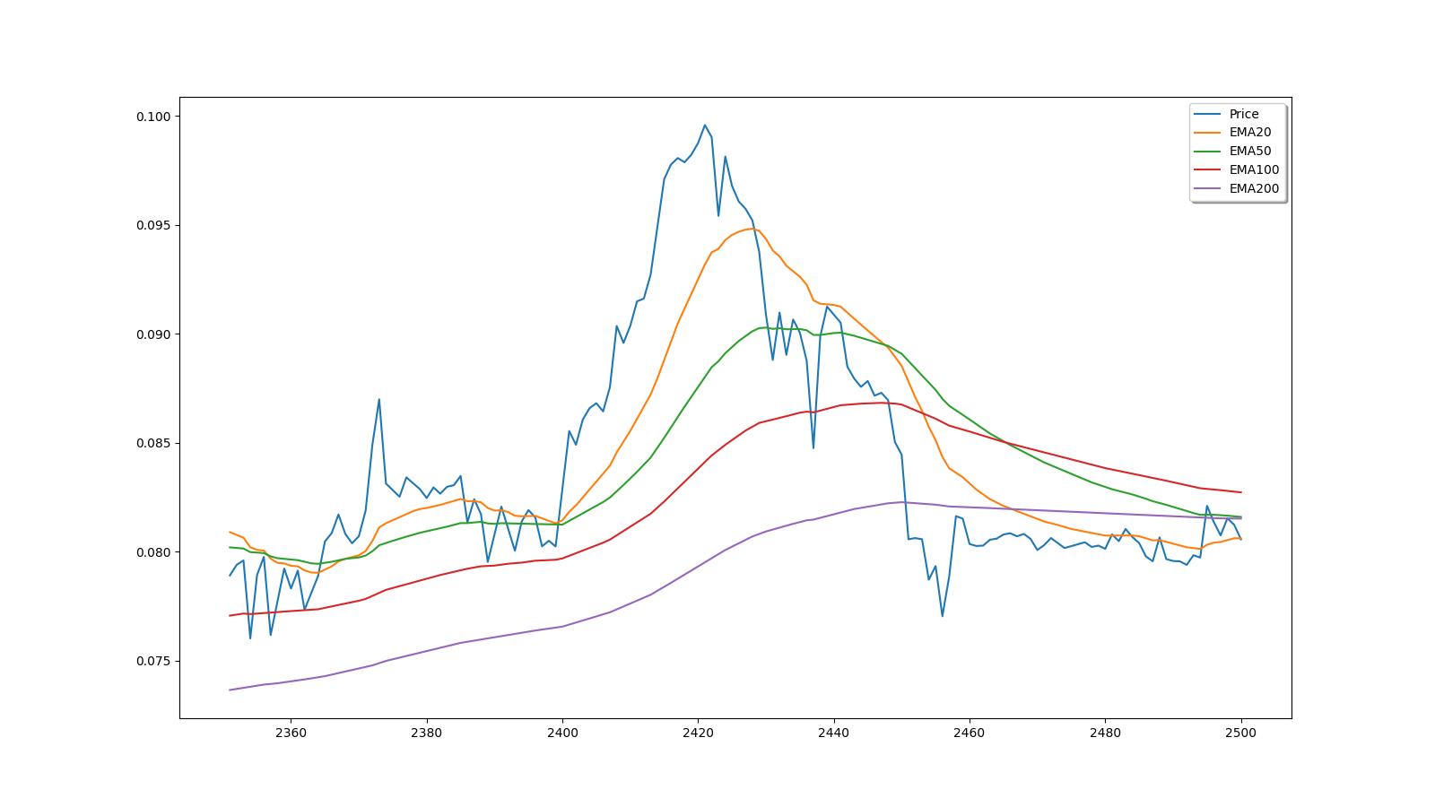 Beldex Exponential Moving Averages