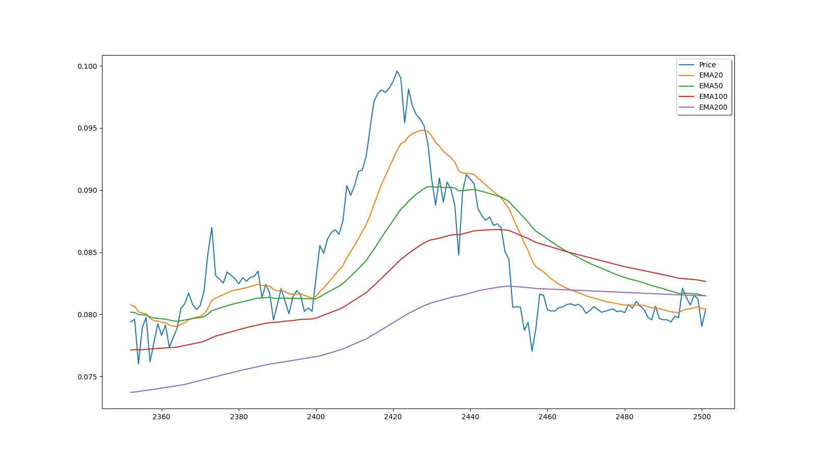 Beldex Exponential Moving Averages