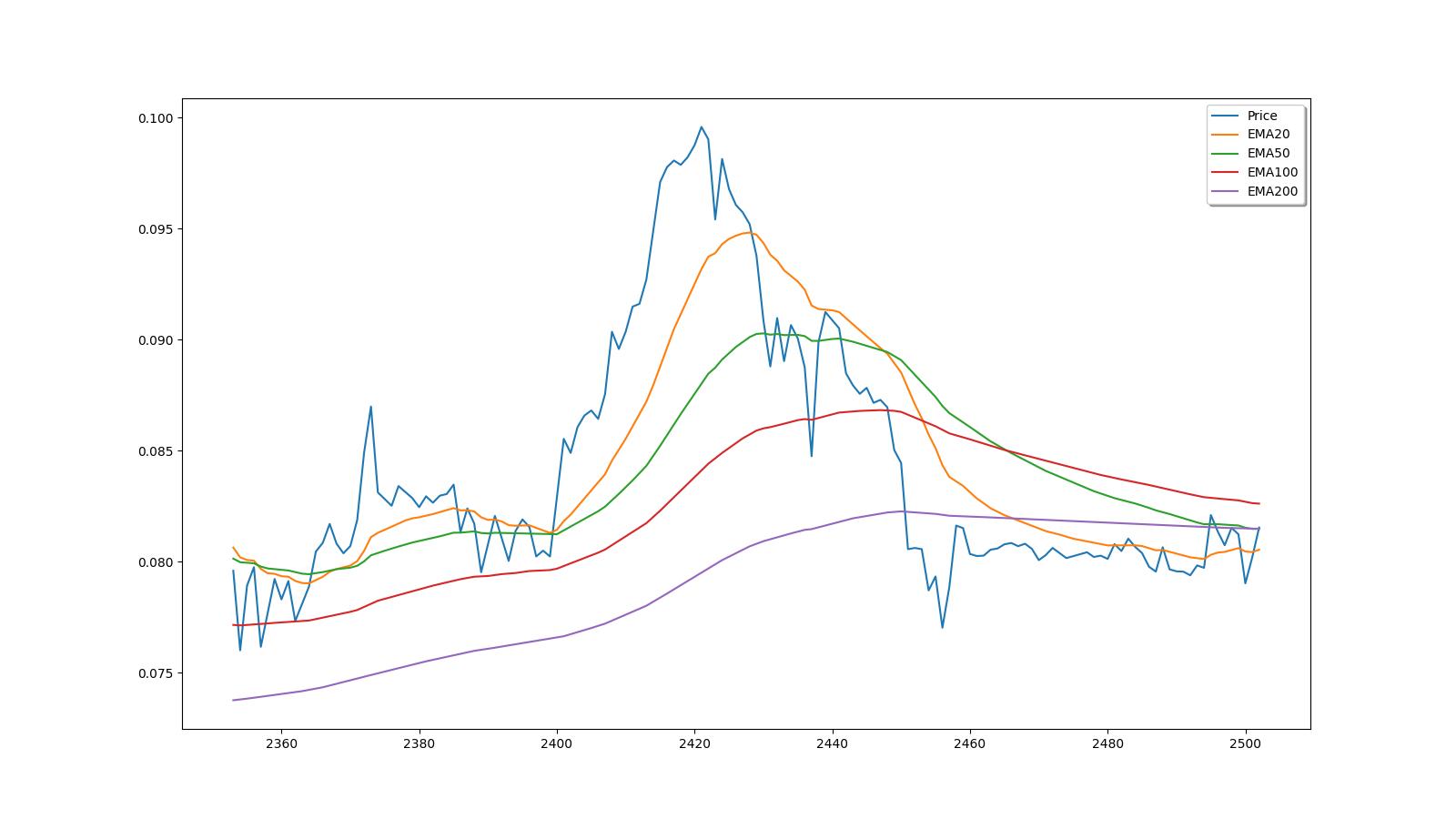 Beldex Exponential Moving Averages