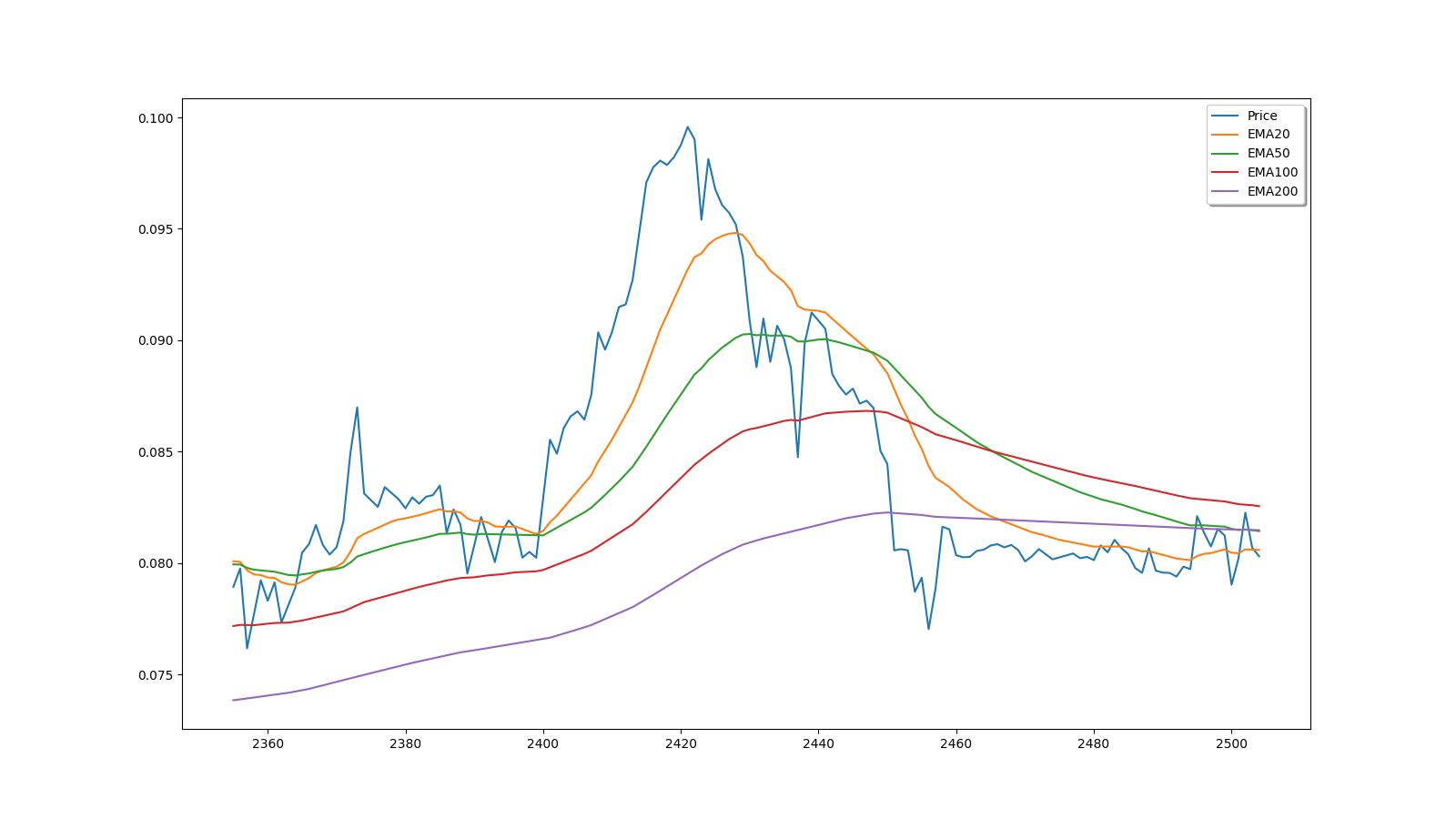Beldex Exponential Moving Averages