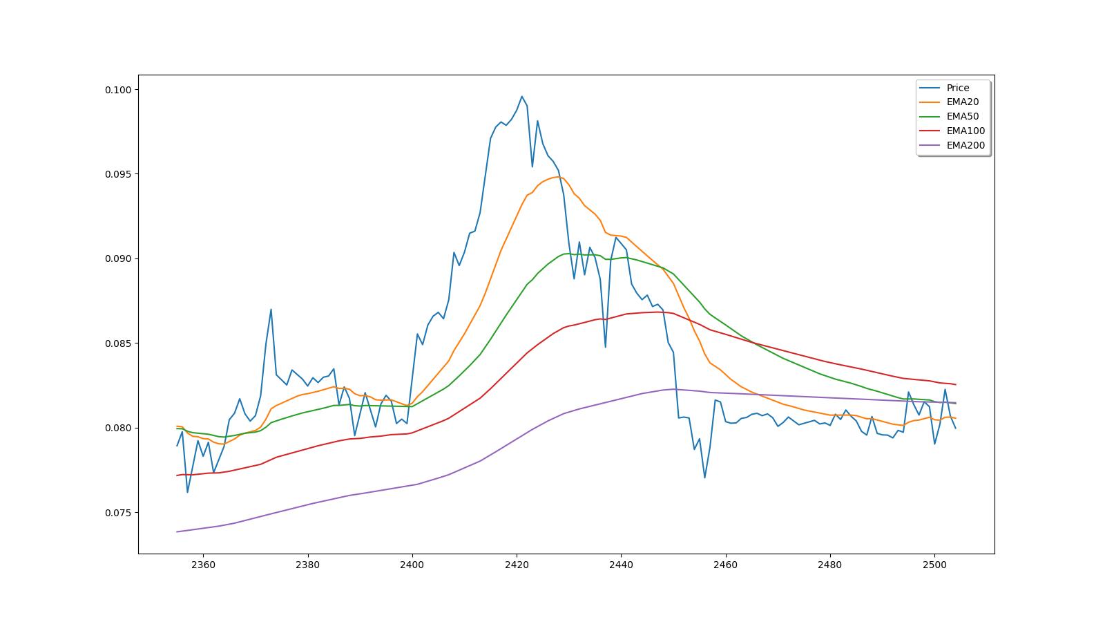 Beldex Exponential Moving Averages