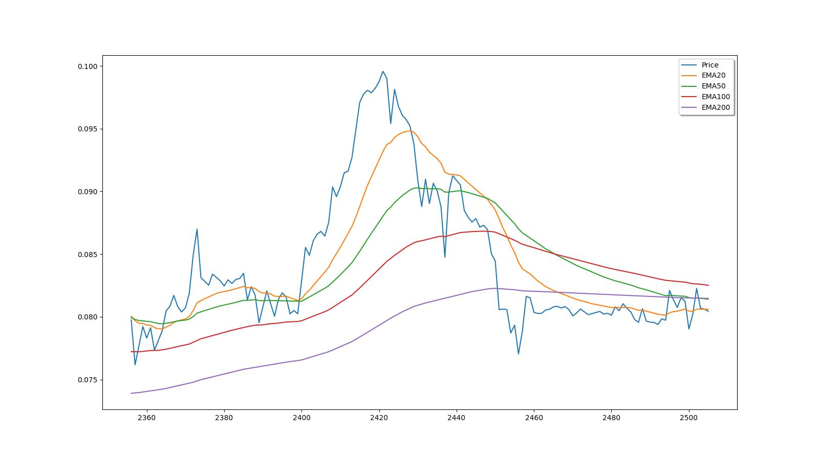 Beldex Exponential Moving Averages