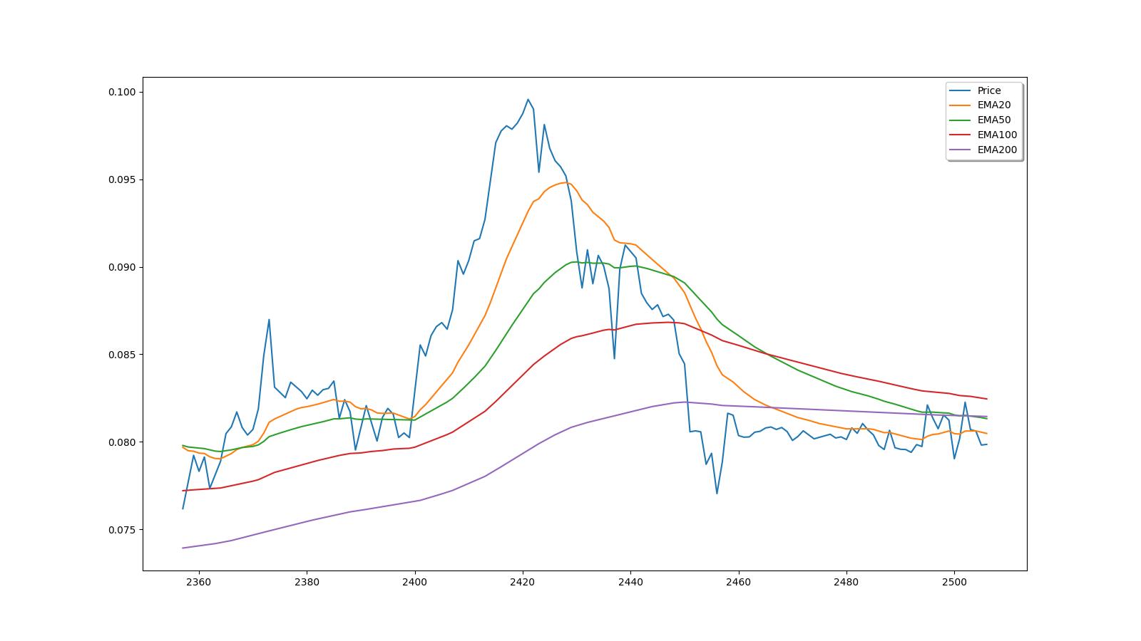 Beldex Exponential Moving Averages