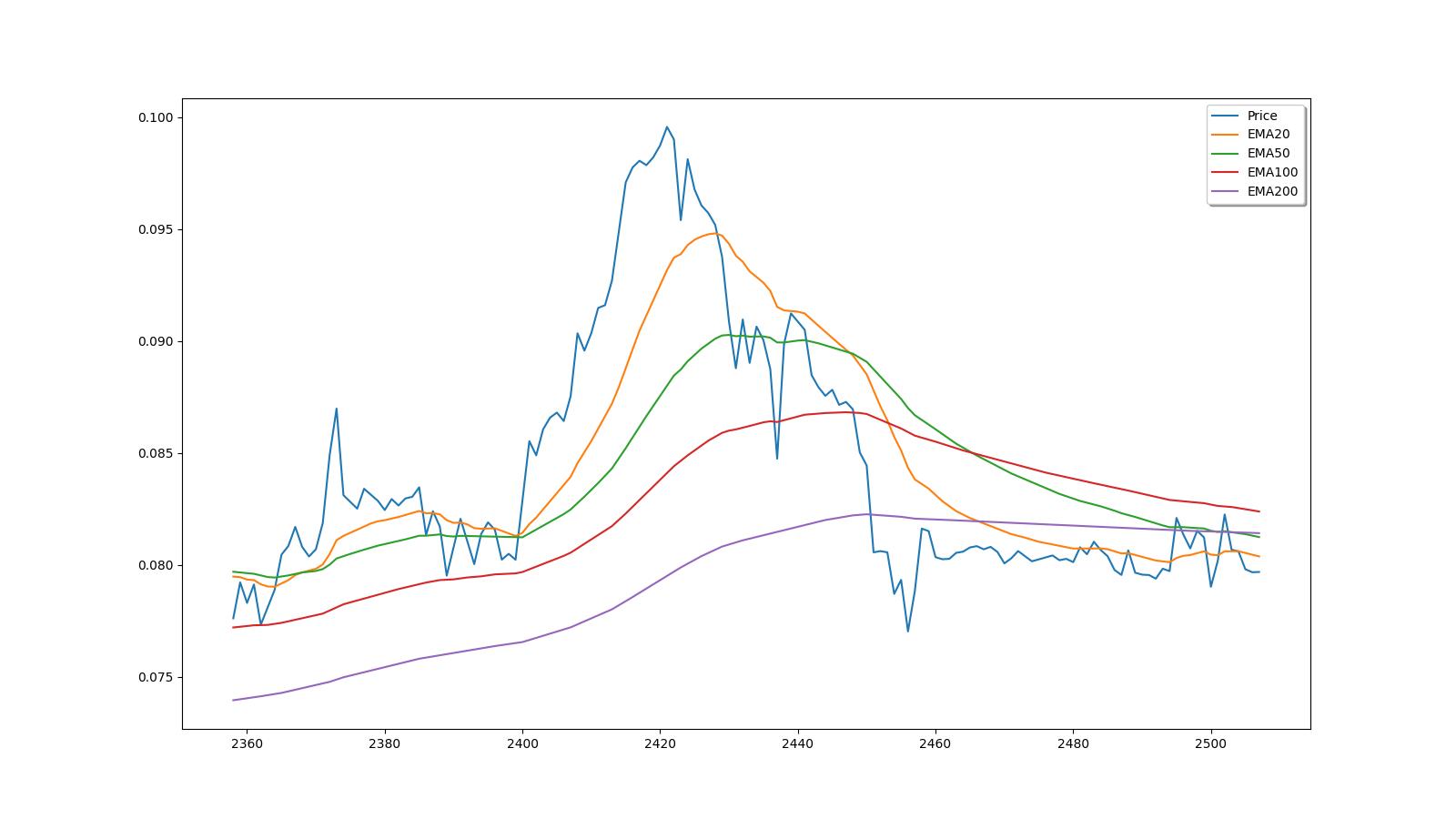 Beldex Exponential Moving Averages