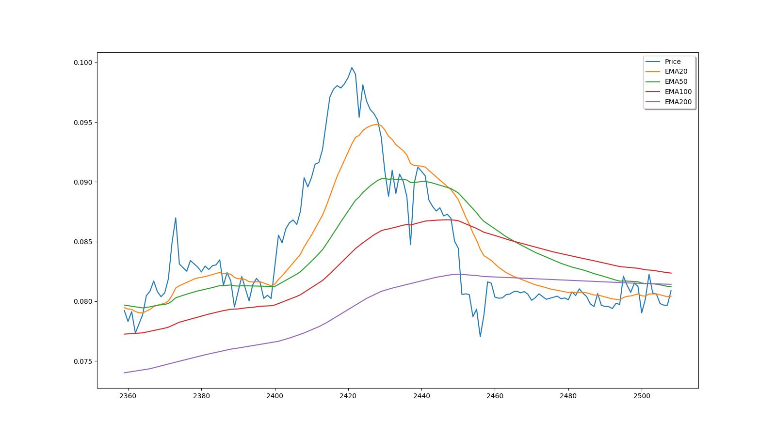 Beldex Exponential Moving Averages