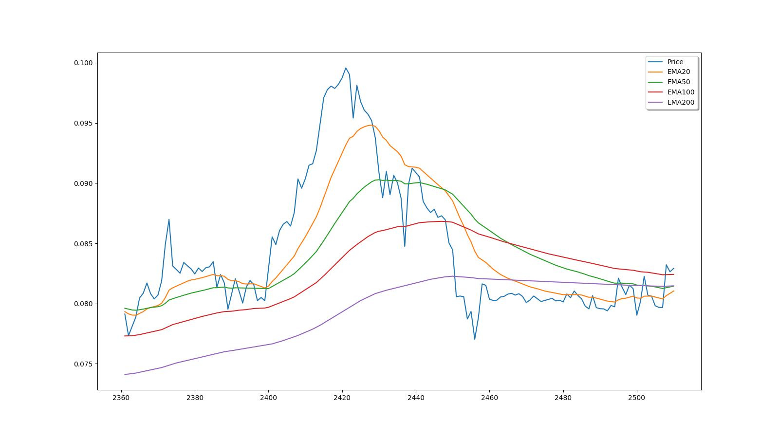 Beldex Exponential Moving Averages